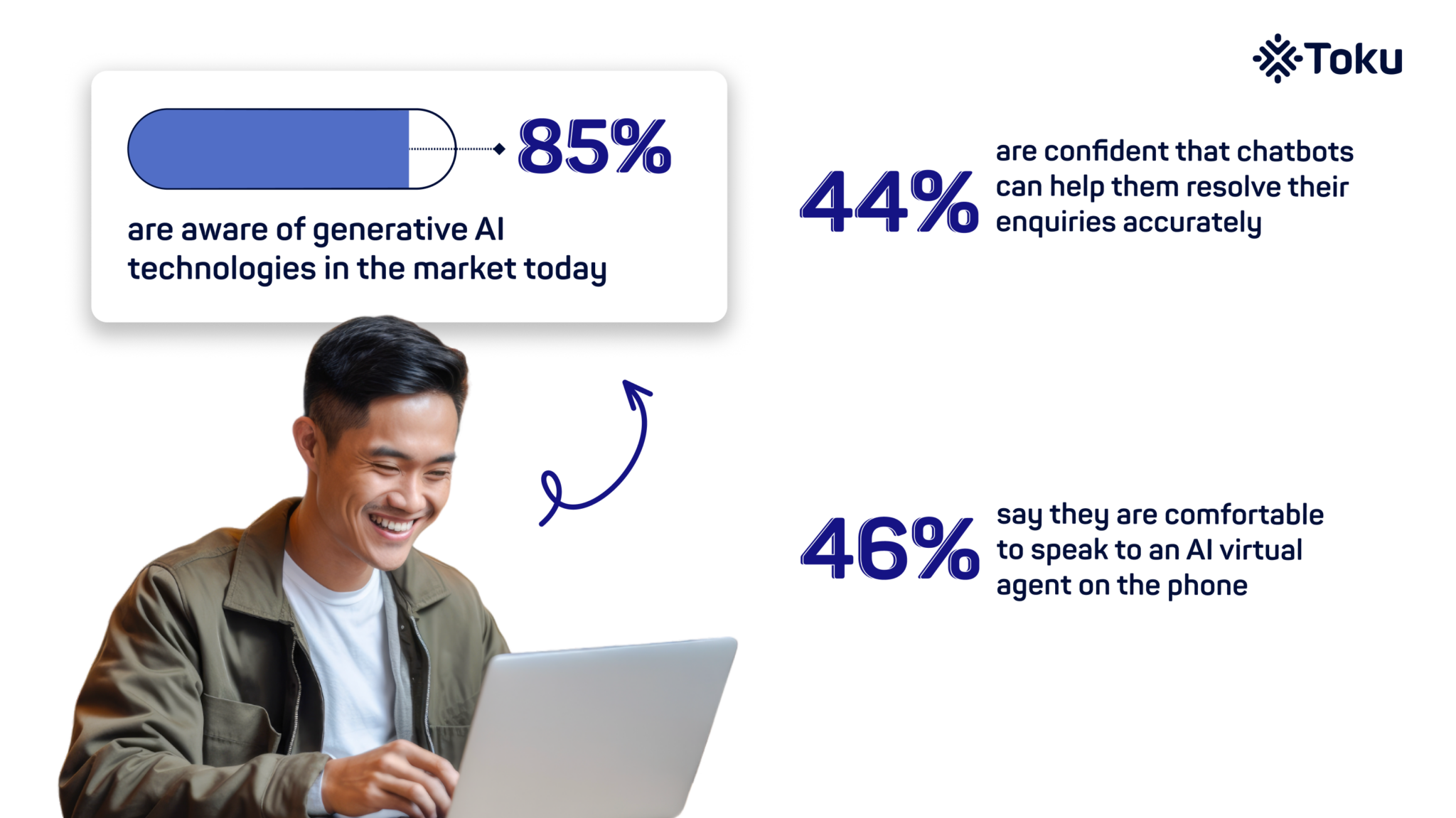 Building Trust using Generative AI in Customer Experience - Toku