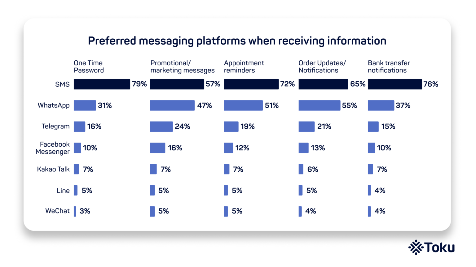 SMS vs OTT Messaging: Which Reigns Supreme for Businesses? - Toku